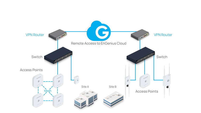 ESG610: Cloud-Managed VPN Router with Quad Core 2.2GHz and 4x 2.5G por ...
